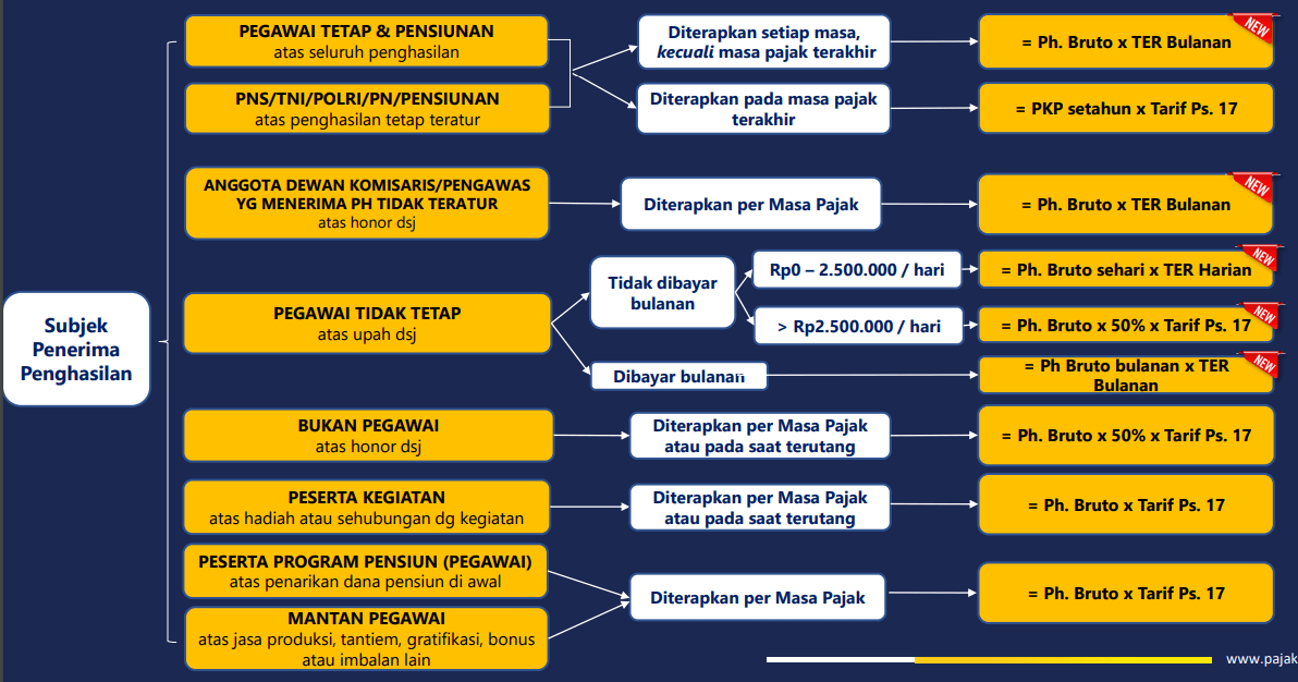 TER PPh Pasal 21 - Sadar Pajak